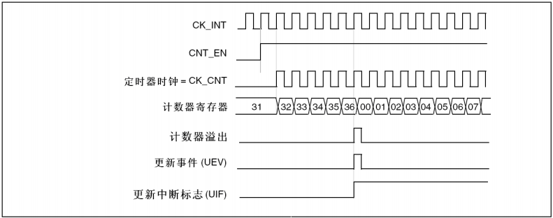 STM32F103学习笔记（二） 定时器（原理篇）_stm32f103定时器-CSDN博客