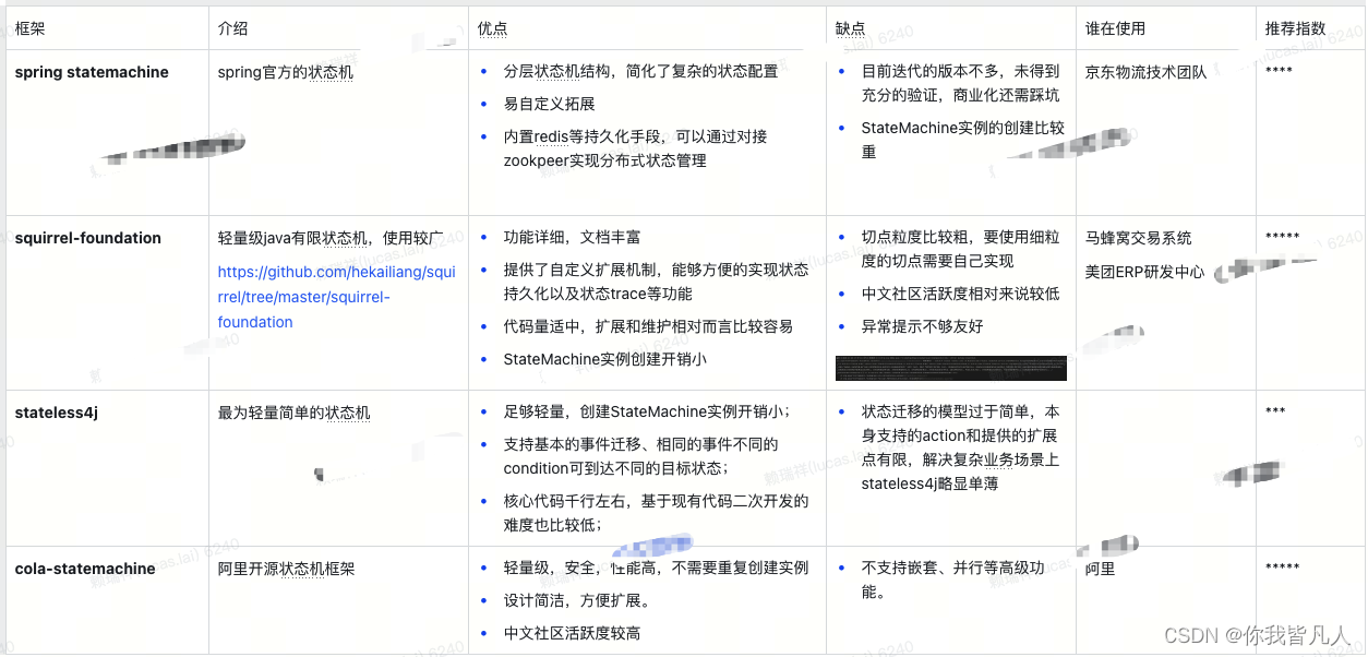 状态机squirrel-foundation实战-CSDN博客