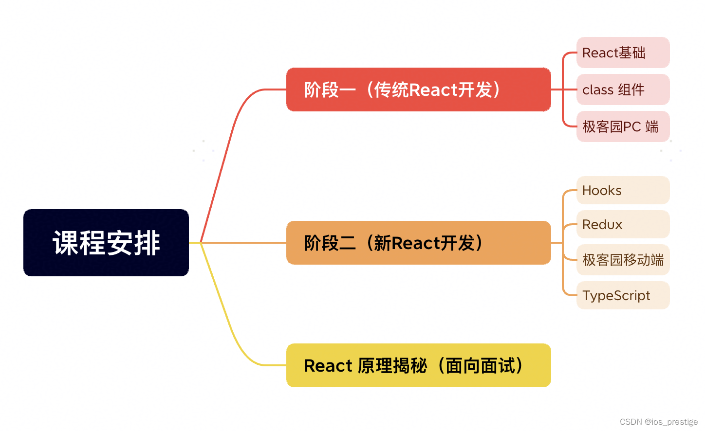 React基础语法 Csdn博客 