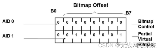 802.11节电 -- 传统节电（Legacy Power Save）_ieee802.11省电管理详解-CSDN博客