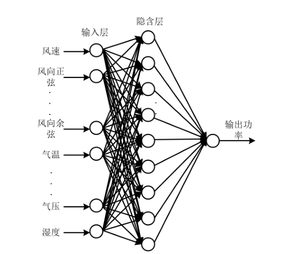 基于PSO-BP神经网络的风电功率预测研究（Matlab代码实现）-CSDN博客