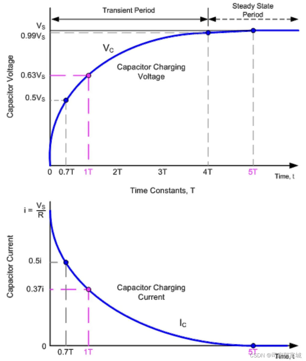 元器件基础学习笔记——电容定义、特性和基本参数_电容的定义-CSDN博客