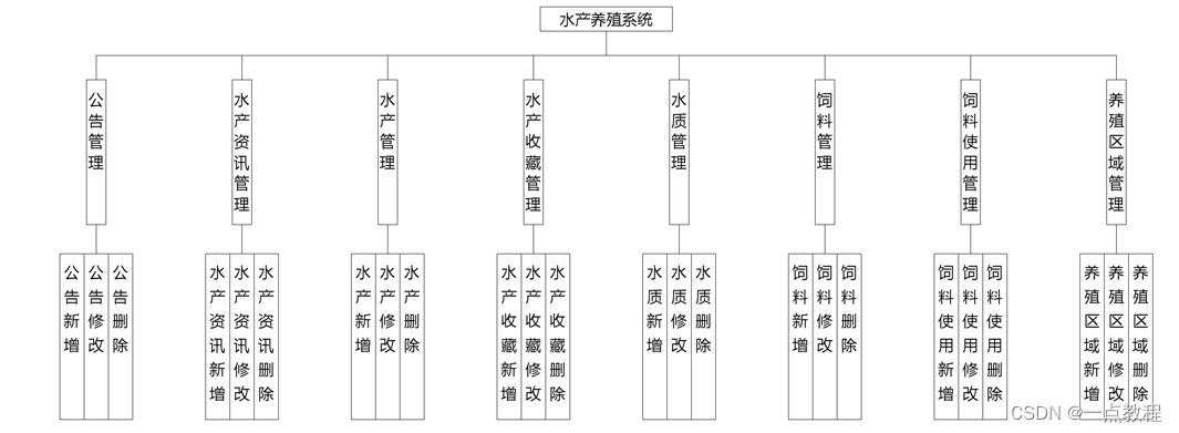 基于springboot水产养殖系统的设计与实现水产养殖管理系统 Java Vue Csdn博客 
