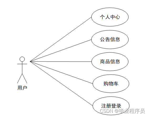Java基于springboot和vue技术的智慧生活商城系统设计与实现 Csdn博客