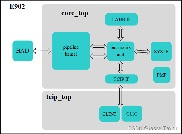 平头哥玄铁E902-CSDN博客