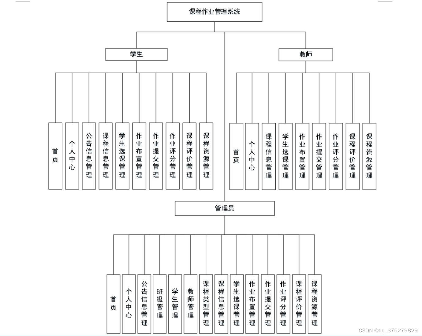 基于springboot的课程作业管理系统 计算机毕业设计源码lw文档基于springboot的课程管理系统论文目标 Csdn博客