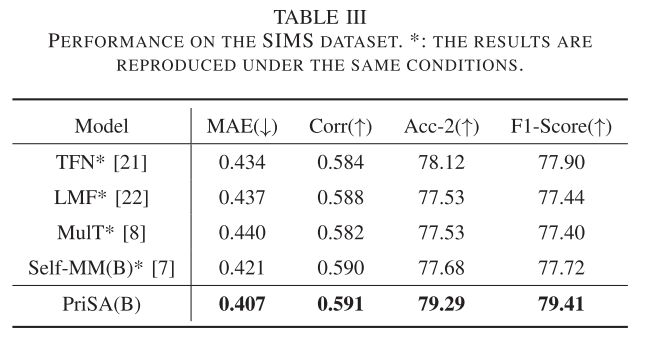 【论文精读】Multimodal Sentiment Analysis with Preferential Fusion and Distance-aware Contrastive ...