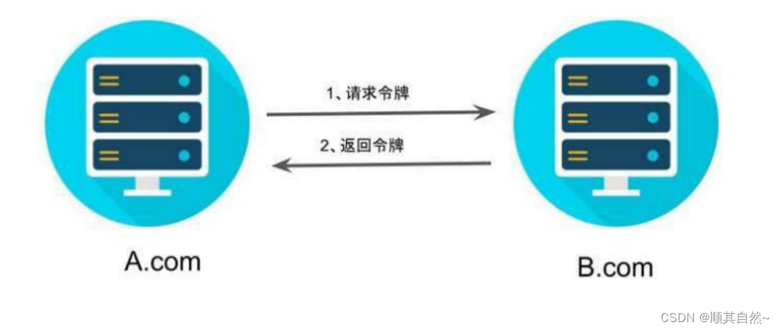 OAuth2全方面介绍_oauth 2-CSDN博客