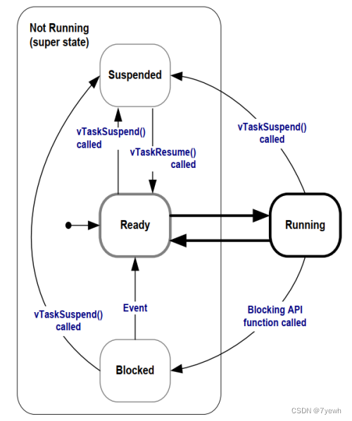 【FreeRTOS】任务状态_freertos block和esuspended-CSDN博客