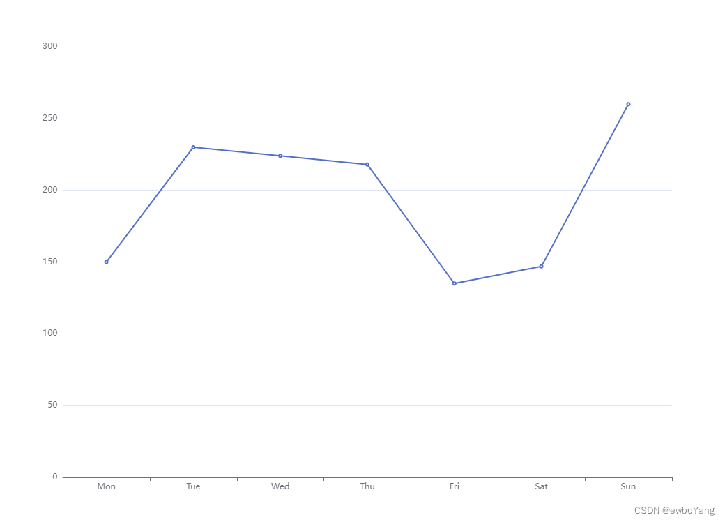 在vue3中用echart绘制一个折线图,完全小白复制即可用。_vue3 折线图-CSDN博客
