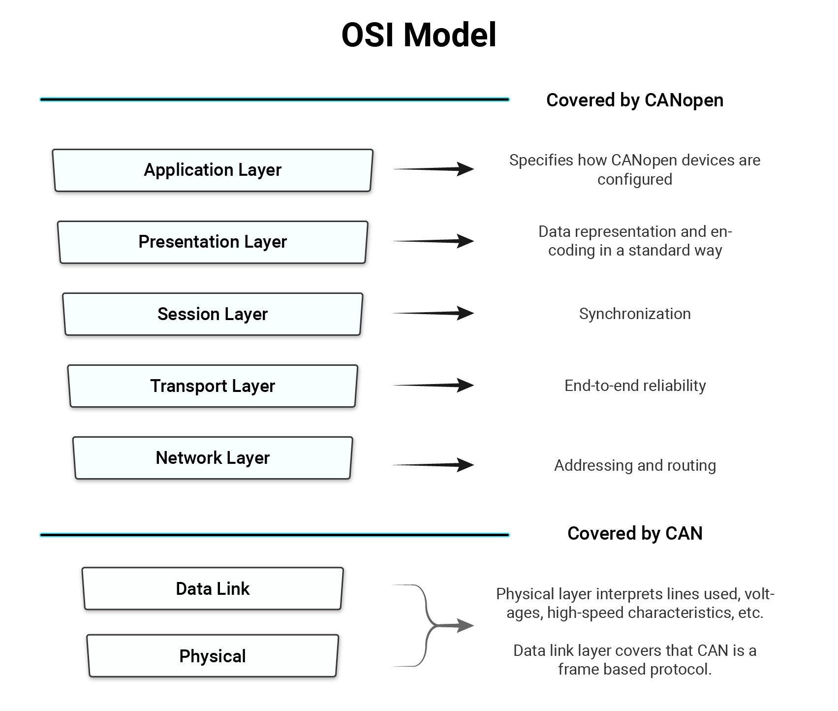 从零开始移植CANopenNode协议栈-CSDN博客