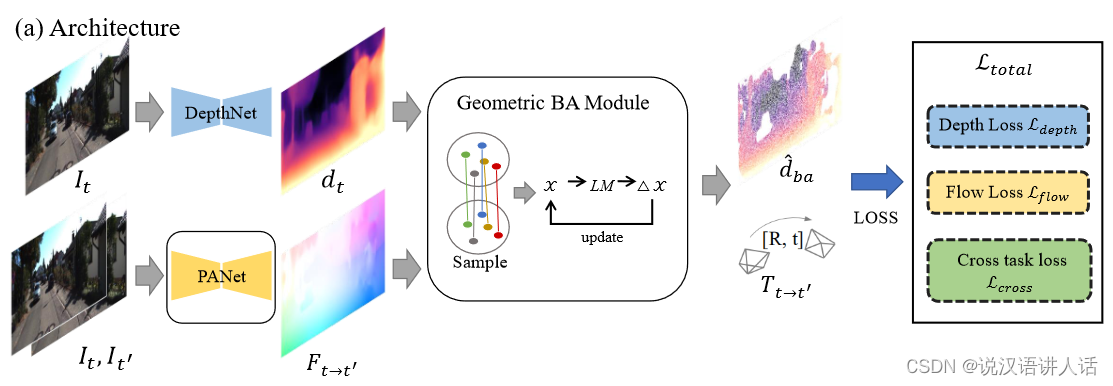 论文笔记：GVO：Learning Generalized Visual Odometry Using Position-Aware ...