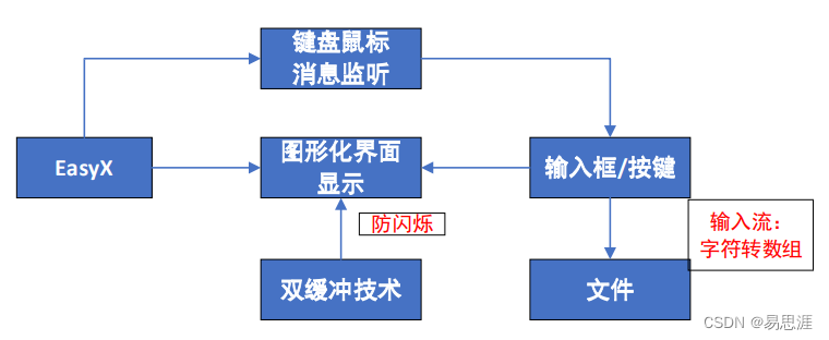 综合课程设计（简易评分系统）C++代码加分析（运用EaxyX）_eazyx账号密码-CSDN博客