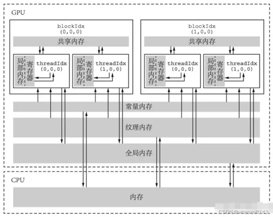 GPUの内存体系及其优化指南_gpu memory-CSDN博客