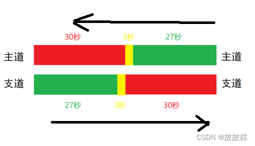 东北大学《逻辑与数字系统设计》 交通信号灯控制系统设计与verilog实现使用verilog Hdl语言设计fpga程序实现按键输入、键盘消抖、交通灯控制、呼吸灯实 Csdn博客