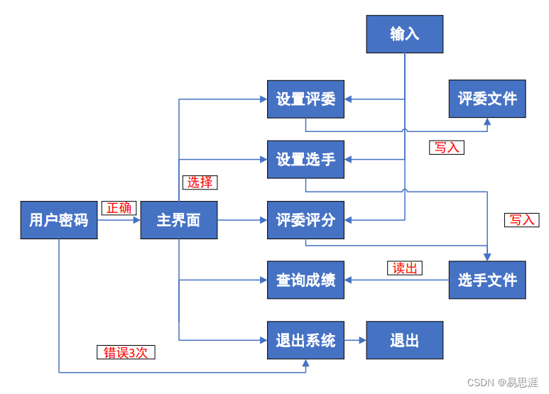 综合课程设计（简易评分系统）C++代码加分析（运用EaxyX）_eazyx账号密码-CSDN博客