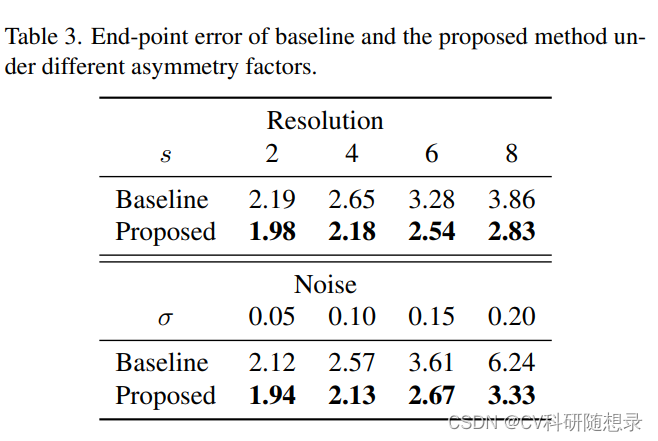 论文阅读《Unsupervised Deep Asymmetric Stereo Matching with Spatially-Adaptive Self-Similarity》-CSDN博客