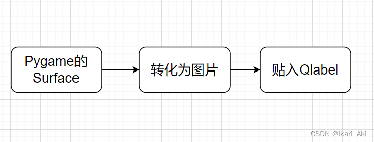 如何将Pygame的窗口嵌入PyQt5窗口中(源码_pyqt5与pygame-CSDN博客