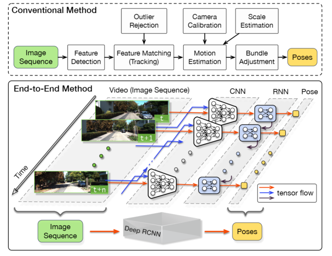【论文阅读】DeepVO: Towards End-to-End Visual Odometry with Deep Recurrent Convolutional Neural ...