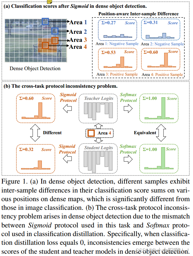 Bridging Cross-task Protocol Inconsistency for Distillationin Dense Object Detection-CSDN博客
