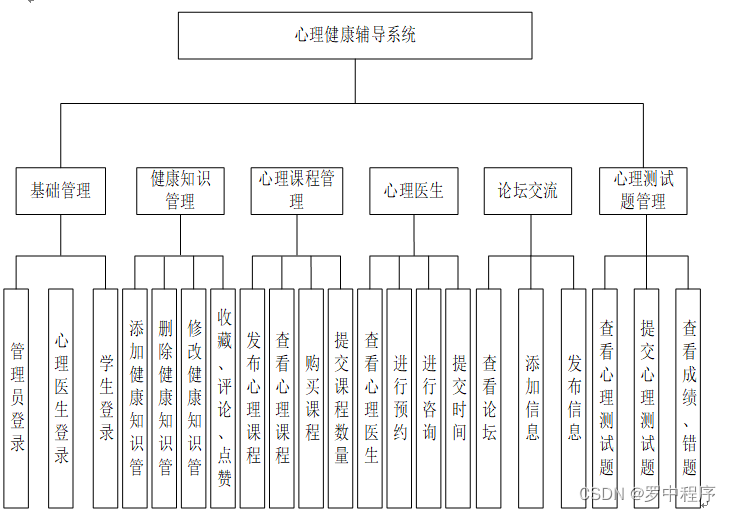 Javaphpnodejspython心理健康辅导系统【2024年毕设】 Csdn博客 