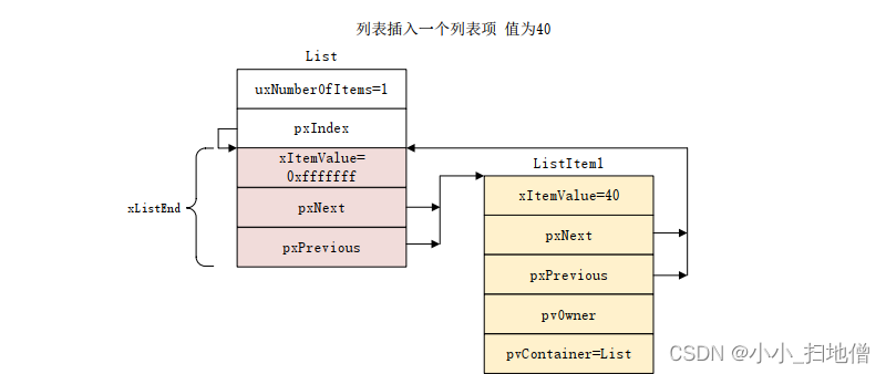 一文带你深度了解FreeRTOS列表和列表项_freertos list-CSDN博客
