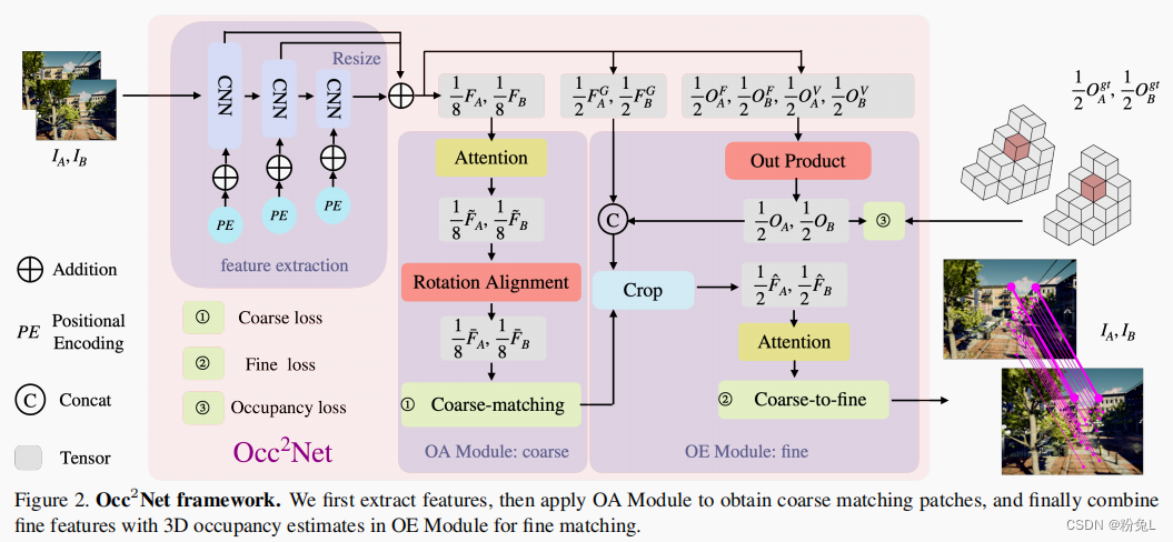 OCC2NET论文详解-CSDN博客