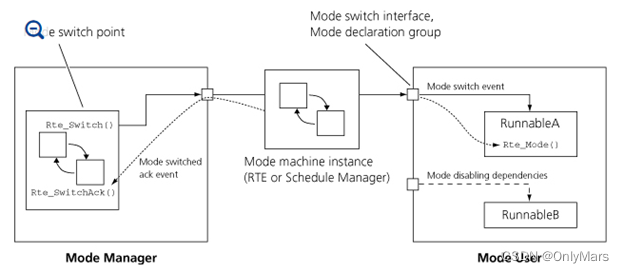【AUTOSAR Mode Management - Rte_Switch的使用方法】_autosar中的switch-CSDN博客