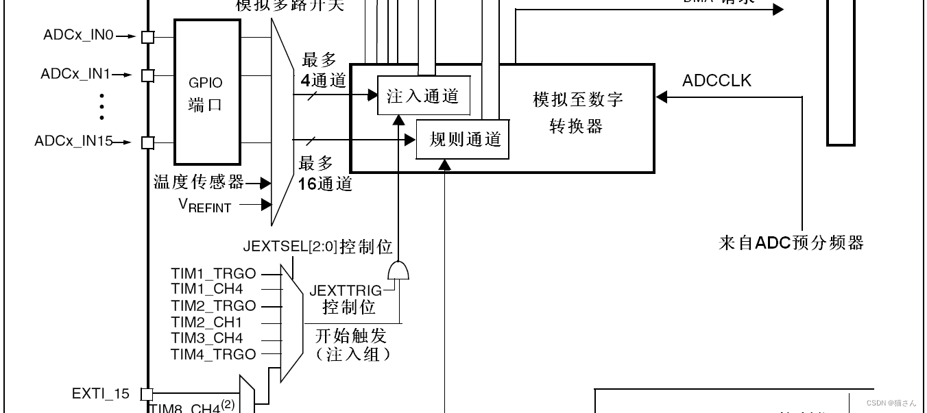 stm32学习笔记——ADC_stm32f103c8t6单片机adc输入-CSDN博客
