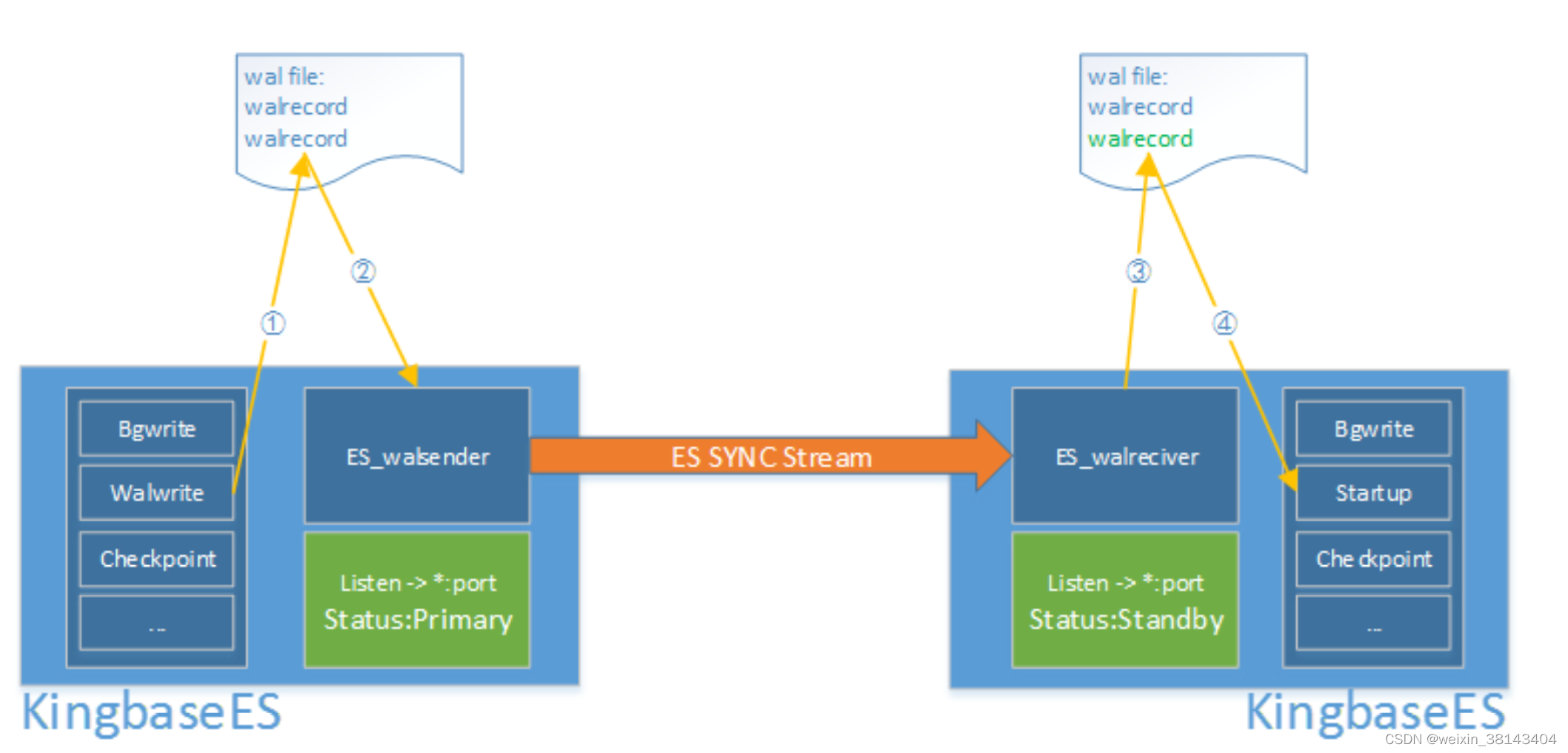 KingbaseES V8 主备集群核心模块介绍_kingbaseesv8-CSDN博客