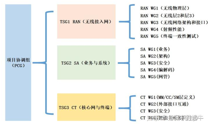 3GPP组织架构_3gpp无线接入网tsg ran的组织架构-CSDN博客