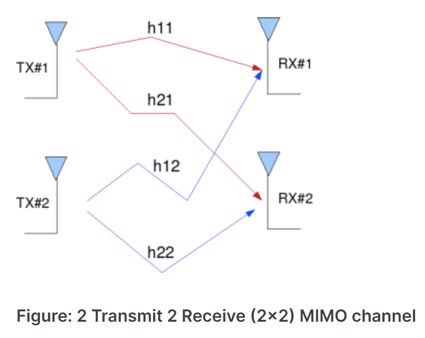 【零强化均衡器的MIMO】【BPSK】在瑞利衰落信道中使用零强化均衡器的2x2 MIMO系统（Matlab代码实现）-CSDN博客