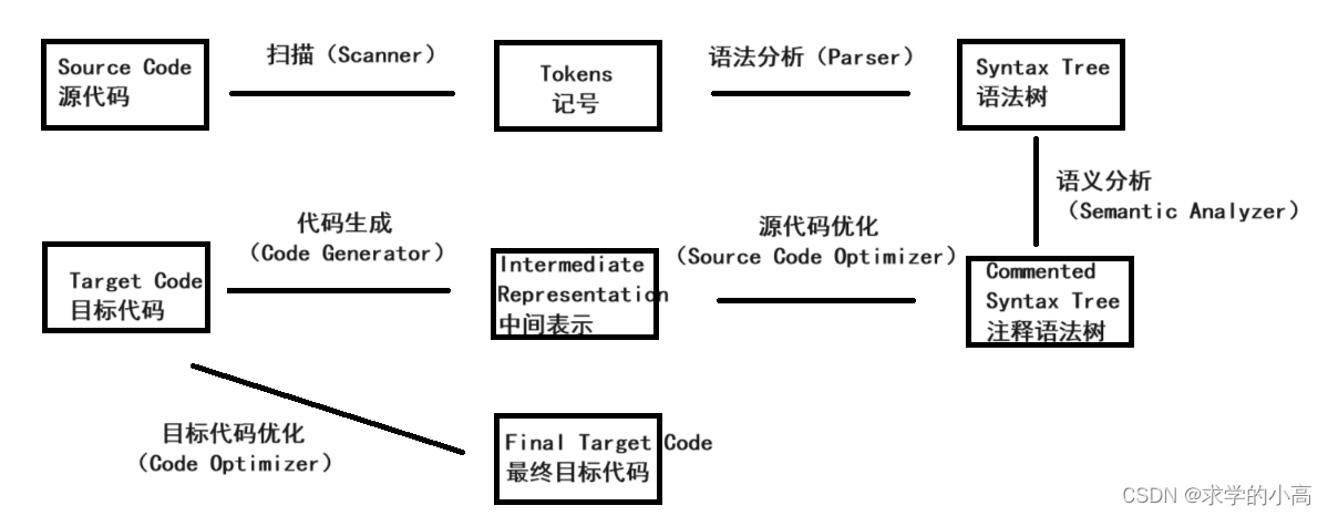 《程序员的自我修养——链接、装载与库》书籍笔记系列(二)第二章——编译和链接程序员修养 编译链接 Csdn博客