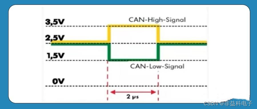 高速CAN和低速CAN有啥区别？_can高can低-CSDN博客