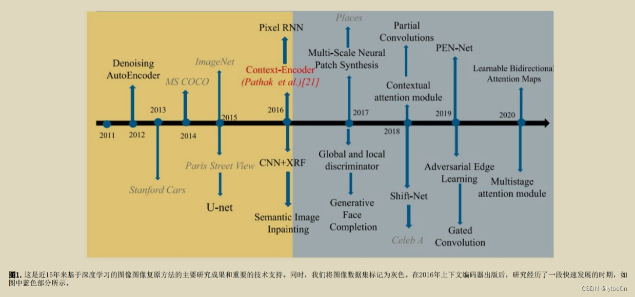 Image inpainting based on deep learning: A review两篇图像修复综述总结_image ...