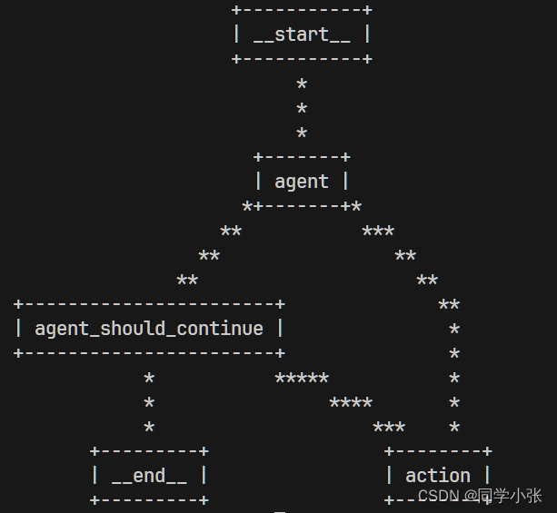 【AI Agent系列】【LangGraph】3. 一行代码让你的 LangGraph 结构可视化！_langgraph构建可视化平台-CSDN博客
