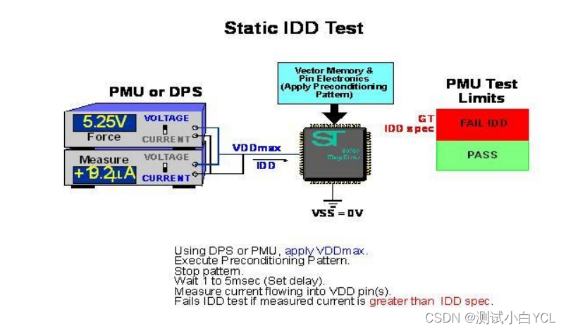 IDD测试--Static IDD_idd电流-CSDN博客