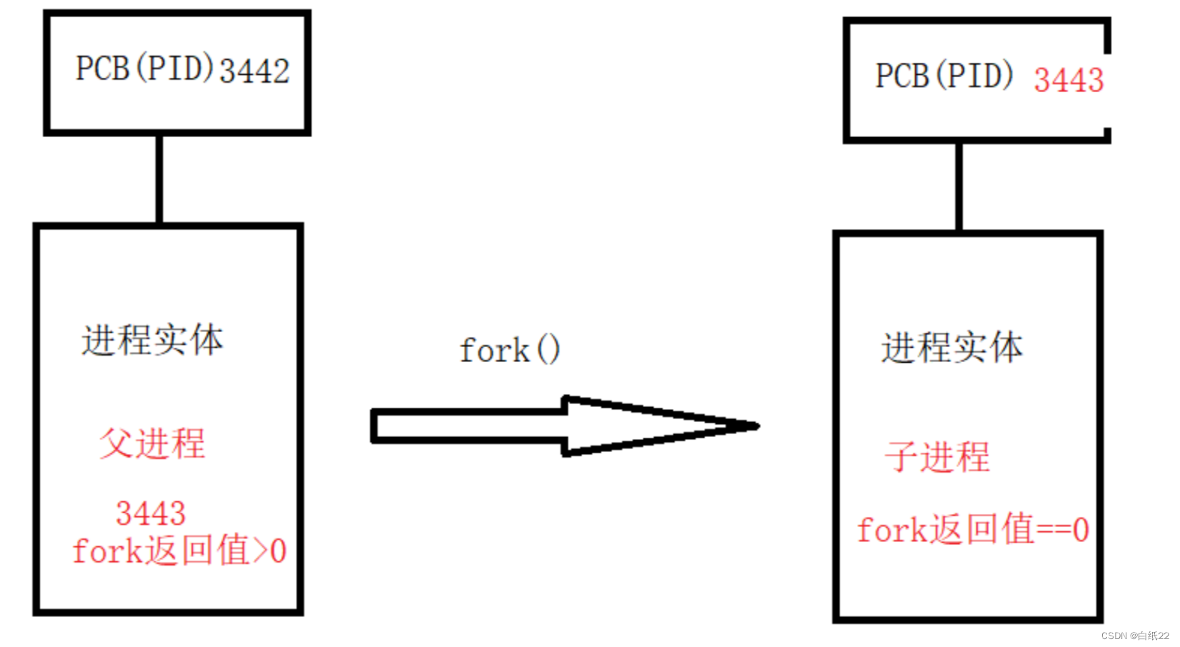 【linux】fork进程，缓冲区简单理解 Csdn博客 
