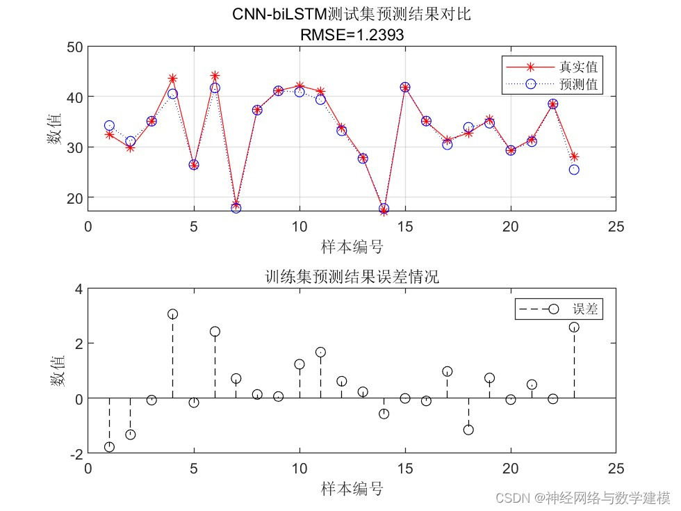 Mfo Cnn Bilstm多输入回归预测 飞蛾扑火算法优化的卷积 双向长短期神经网络 Matlab Lstm 多输入 预测 Csdn博客