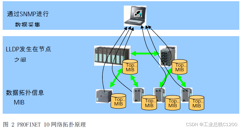 西门子 IO网络拓扑使用入门_西门子网络拓扑-CSDN博客