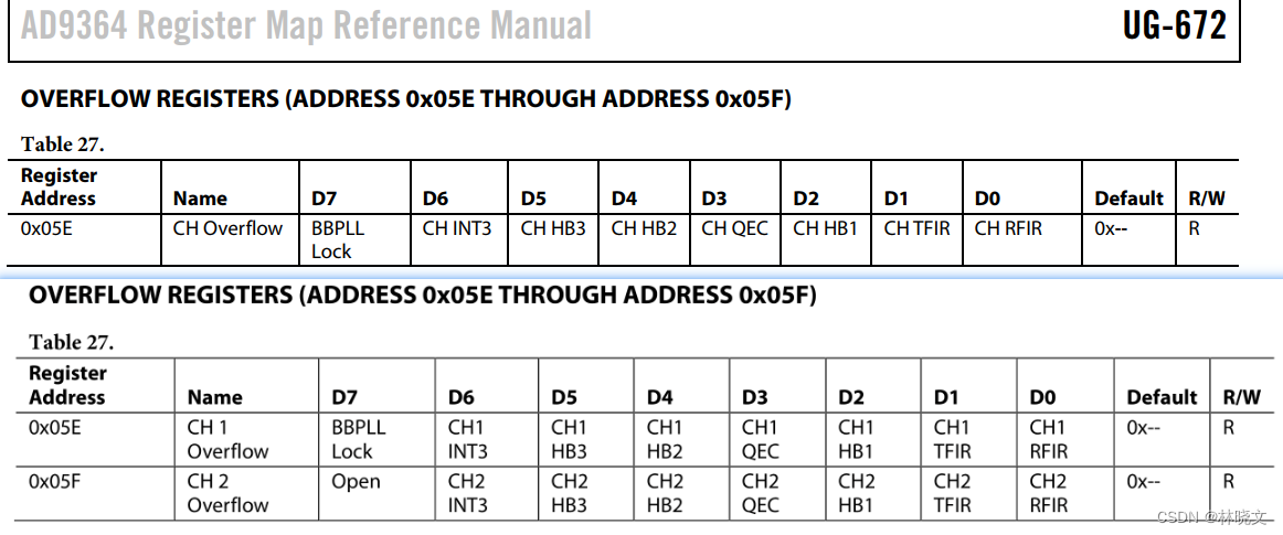 关于AD9361和AD9364寄存器上的差别-CSDN博客