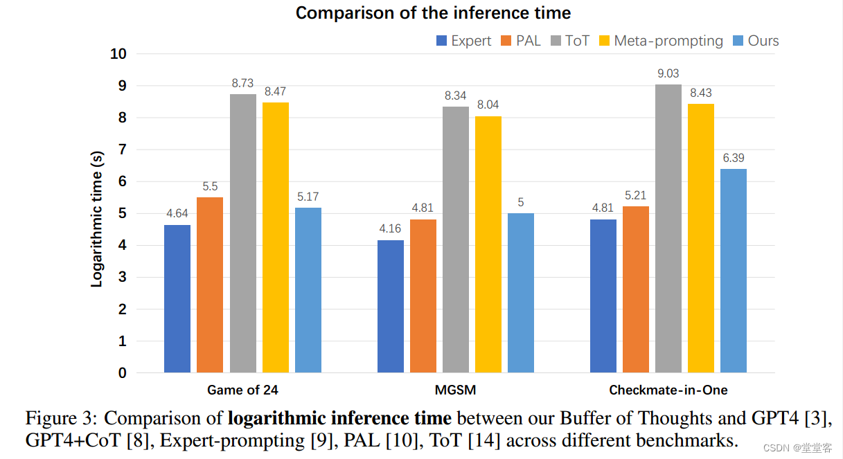 Buffer of Thoughts: Thought-Augmented Reasoning with Large Language Models思想缓冲:大型语言模型的思维增强推理-CSDN博客