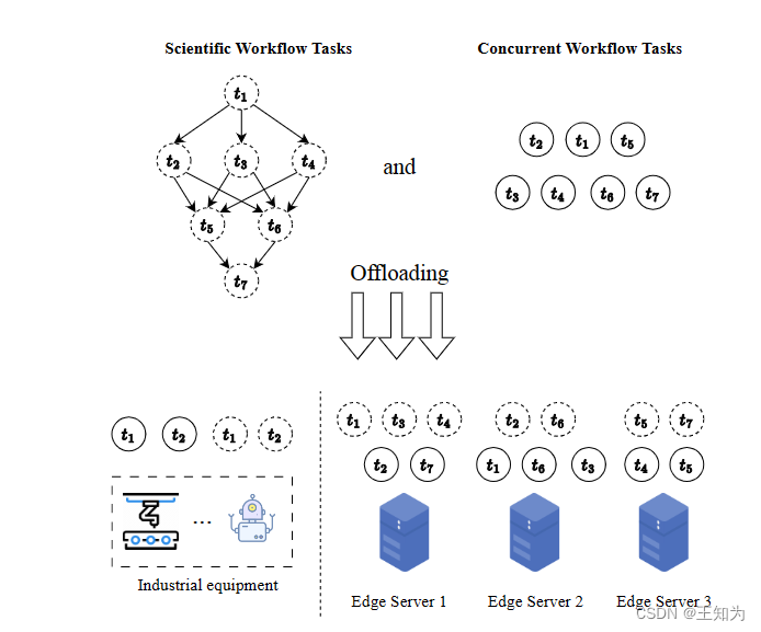 [IOJT论文阅读]Multi-Task Computation Offloading Based On Evolutionary Multi-Objective Optimization ...