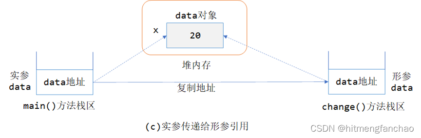 Java中的方法参数传递机制java参数传递机制 Csdn博客 3436