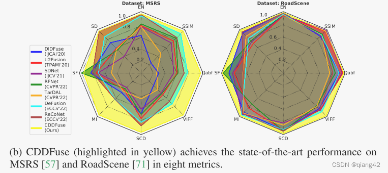 图像融合论文:cddfuse Correlation Driven Dual Branch Feature Decomposition