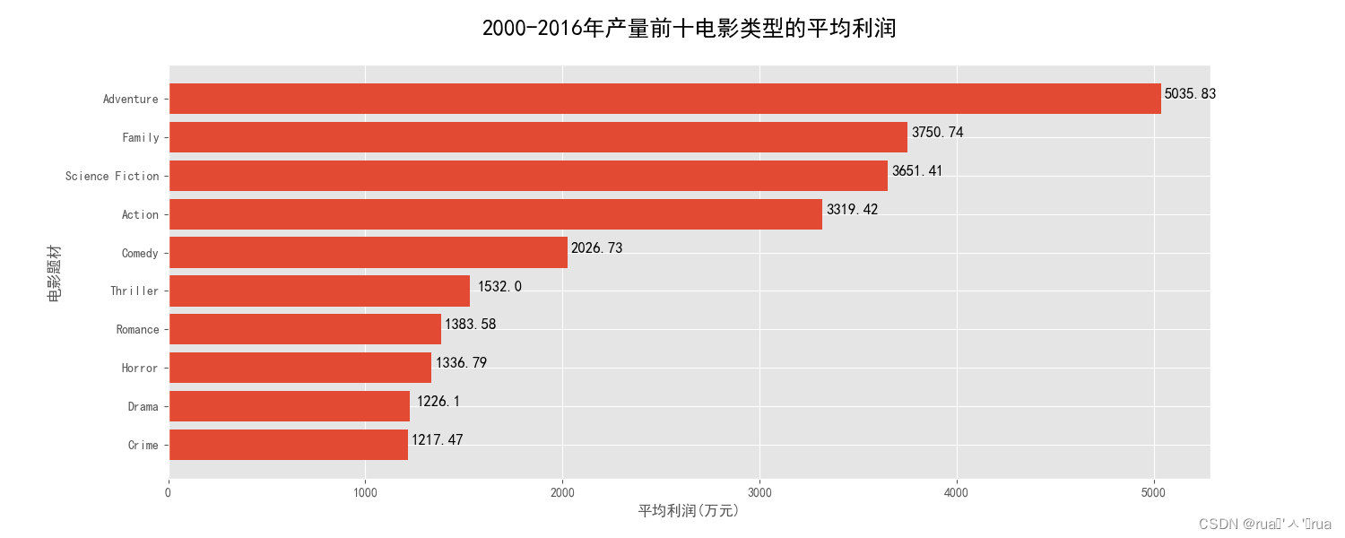 Python 第15周课堂小测 1 2000 2016年产量前十电影类型的平均利润。 Csdn博客 