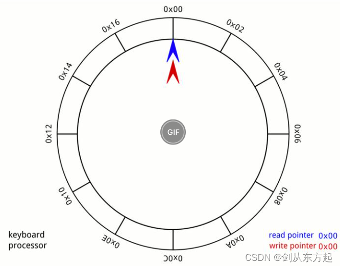 C语言知识点 - 001：环形缓冲区Ring Buffer详细分析记录_ringbuffer-CSDN博客