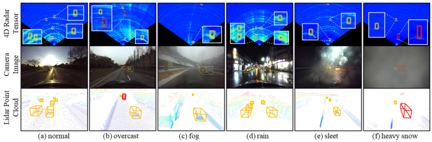 论文解读--K-Radar:4D Radar Object Detection for Autonomous Driving in Various Weather Conditions_k ...