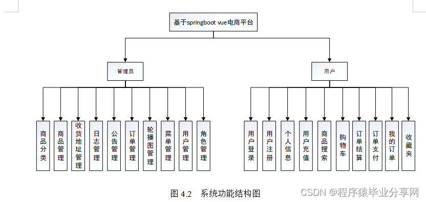 基于springboot Vue前后端分离的在线购物电商平台源码和论文springboot 前后端分离购物车实现讲解 Csdn博客