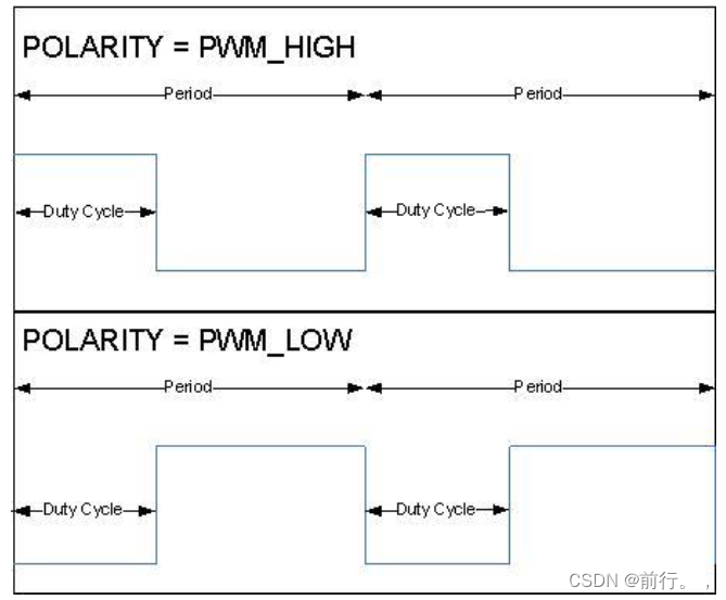 【CP AUTOSAR】Pwm Driver分析和使用_pwm polarity-CSDN博客